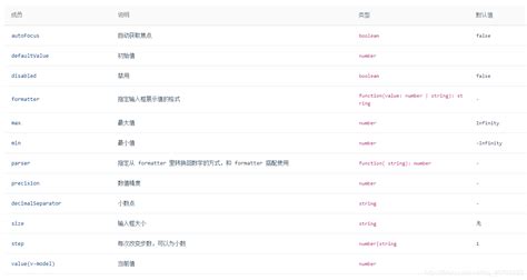 A Input Number 设置输入为正整数a Input Number 正整数 Csdn博客