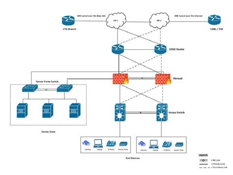 Network Topology Design Configuration Support For Cisco Devices Upwork