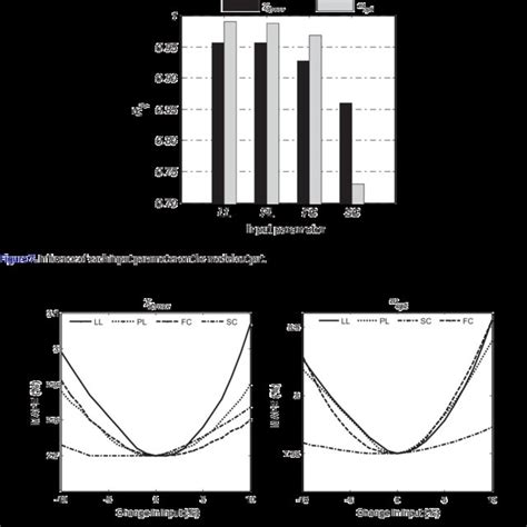 Effect Of The Change In The Input Parameters On The Output MapE Download Scientific Diagram