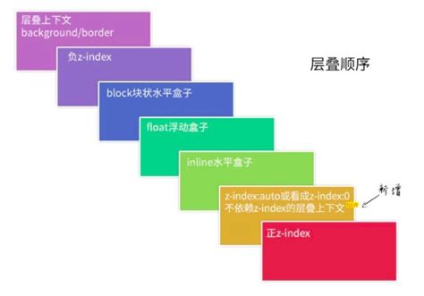 5分钟搞懂z Index与层叠上下文 前端攻城狮viewerw的小窝