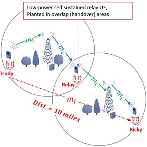 exploiting adjacent cells sectors for range enhancement with a relay