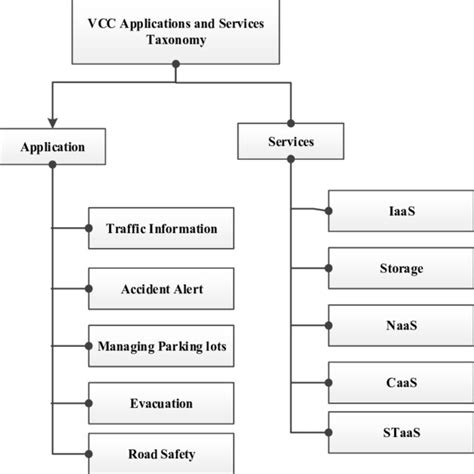 Taxonomy Of Application And Services Of Vehicular Cloud Computing Download Scientific Diagram