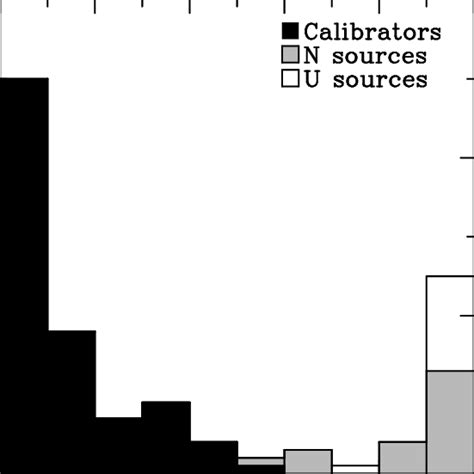 Histogram Of Semi Major Error Ellipse Of Position Errors The Last Bin