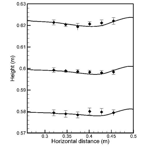 Experimental Standard Deviation Download Scientific Diagram