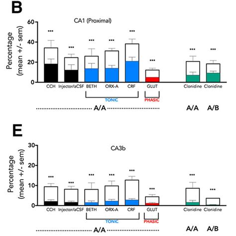 The Percentage Of Neurons Labeled As Doubles In Experiments 2 And 3 For Download Scientific
