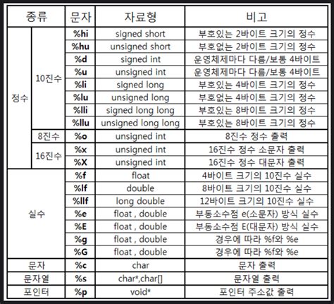 03 변수 선언 정수형 실수형 서식문자변환문자