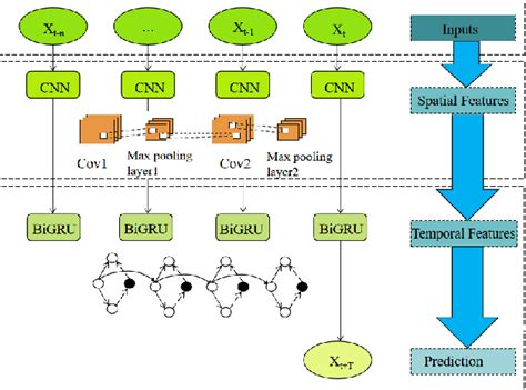 figure 1 from short time traffic flow prediction with integrated