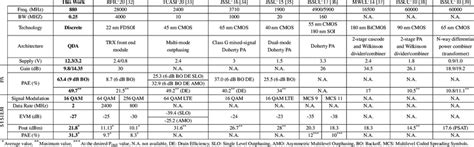 Summary Of The Power Amplification Techniques Download Scientific