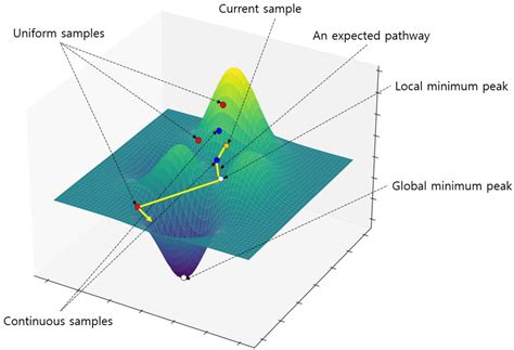 A New Hyperparameter Tuning Framework For Regression Tasks In Deep