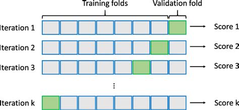 Principle Of Model Selection With Cross Validation Download Scientific Diagram