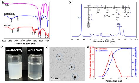 Nano Modified Polymer Gels As Temperature And Salt Resistant Fluid Loss Additive For Water