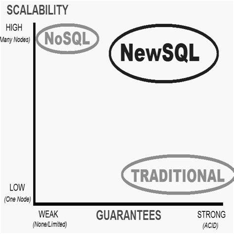 Comparison Between Traditional Nosql And Newsql Database Download