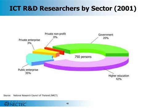 Ppt The Use Of Ict Indicators For Monitoring Ict Development Thailand Experiences Powerpoint