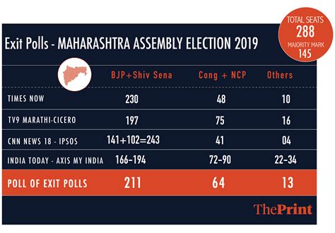 Exit Polls Predict BJP Will Romp Home In Haryana Maharashtra