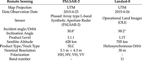 Major Parameters Of Remote Sensing Data Download Scientific Diagram