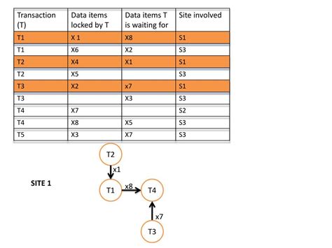 Ppt Distributed Deadlock Detection Powerpoint Presentation Free Download Id5580049
