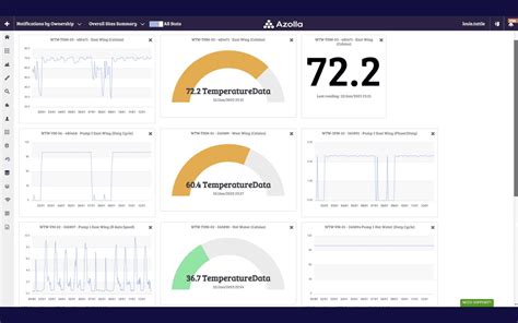 Optimising Facility Management With Temperature And Humidity Iot Sensors Azolla The Leading