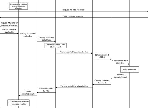 computation resource sharing procedure download scientific diagram