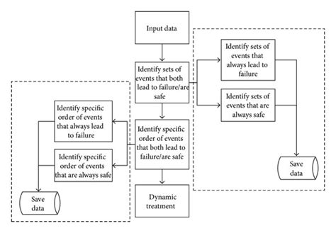 Scenario Grouping And Classification Methodology For Postprocessing Of Data Generated By