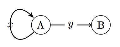 Tikz Pgf Tkz Graph Inconsistency Between Edge And Loop TeX LaTeX Stack Exchange