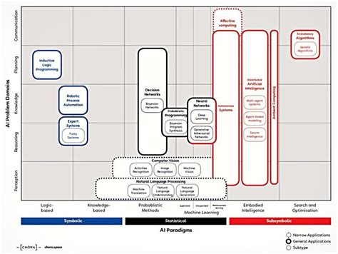 Ai Knowledge Map How To Classify Ai Technologies Deep Learning