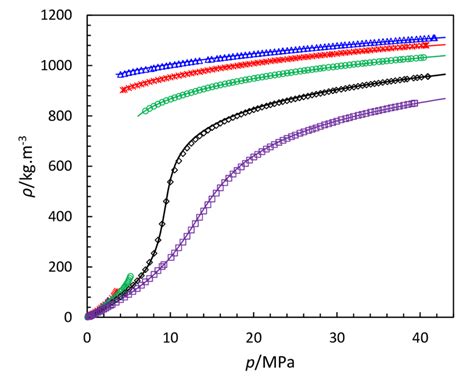 Experimental And Predicted Densities Of The Co2 So2 System Download Scientific Diagram
