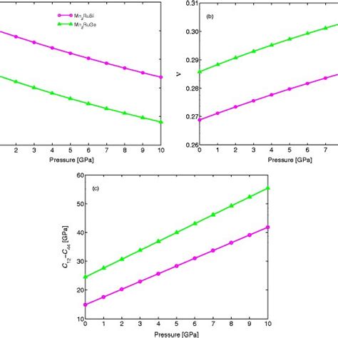 The Pressure Dependence Of The A Ratio Of Shear To Bulk Modulus G B B