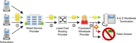 Telecom Fraud Prevention Guide Transnexus