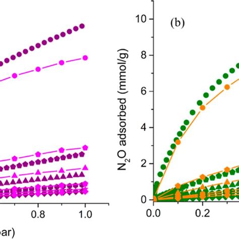 Comparison Between Experimental Purple And Green Symbols And