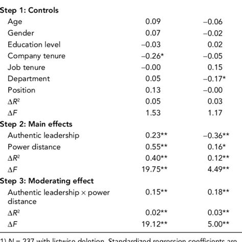 Results Of Hierarchical Regression Analysis For Moderation By Power