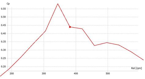 Power Coefficient Versus Rotor Speed Download Scientific Diagram