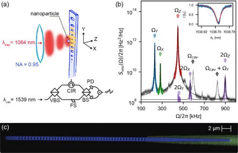 Nanophotonic Interface A Sketch Of The Setup A Dielectric