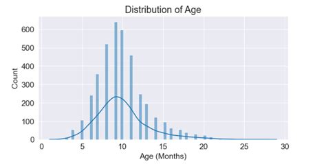 Github Aravinth Megnathcrabage Predicting The Age Of Crabs Using