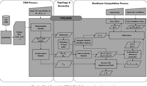 Figure 1 From Nonlinear Modal Condensation Of Large Finite Element Models Application Of Hodges