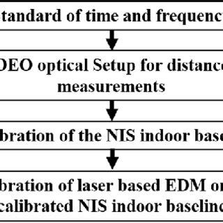 The Operation Flowchart Of The Proposed Calibration Process Download Scientific Diagram