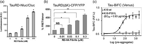 Comparison Of The Sensitivity Of The Different Cellular Biosensors In Download Scientific