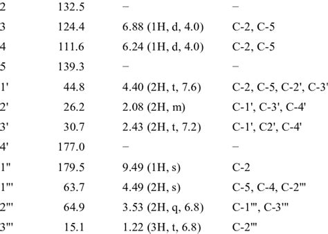 Nmr Spectral Data Of Compound 1 Measured At 400 100 Mhz In Cdcl 3