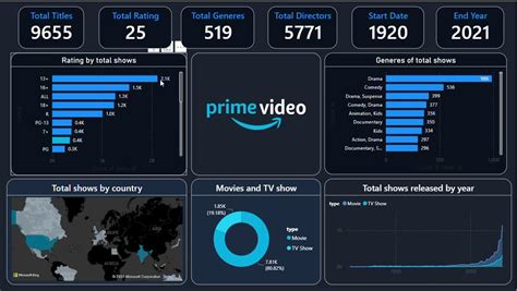 [video] Khushi P On Linkedin Powerbi Datavisualization Analytics Amazonprime Dashboarddesign