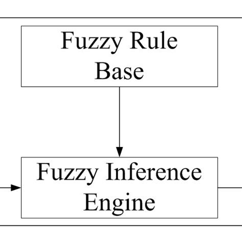Fuzzy Logic System Download Scientific Diagram