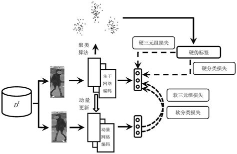 Cross Domain Pedestrian Re Identification Algorithm Based On Momentum