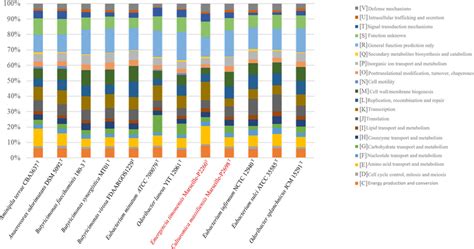 Distribution Of Functional Classes Of Predicted Genes Expressing Group