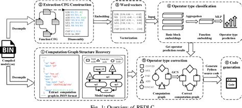 Figure 1 From Redlc Learning Driven Reverse Engineering For Deep Learning Compilers Semantic