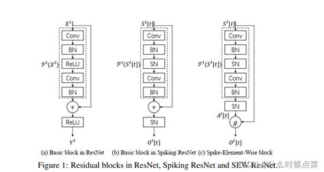 论文阅读：deep Residual Learning In Spiking Neural Networksdeep Learning In