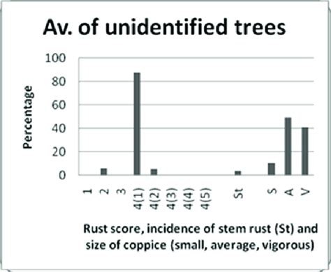 Average Rust Score Incidence Of Stem Rust St And Size Of Coppice Download Scientific Diagram