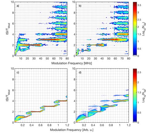 Interspike Interval Isi Distribution As A Function Of The Frequency Download Scientific