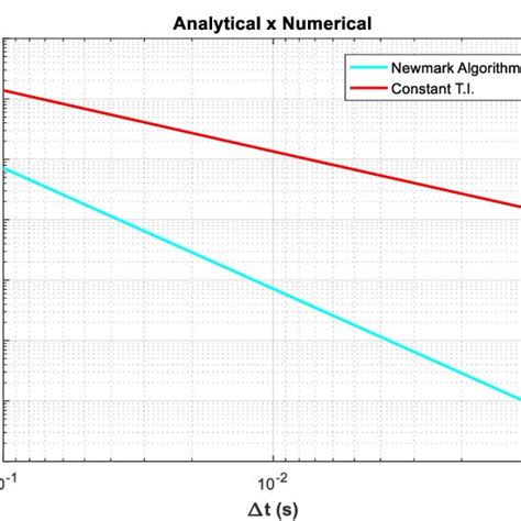 Convergence Of Error Between Analytical And Numerical Solution