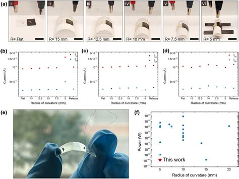 The Performance Of Flexible Memristor Under Bending Deformation A Download Scientific