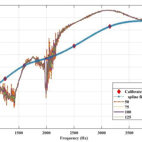 median filters with different orders download scientific diagram