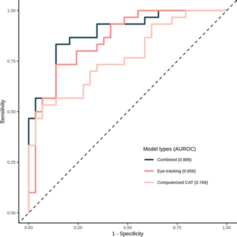 Roc Curves For Models Identifying Patients With Adhd The Aucs For