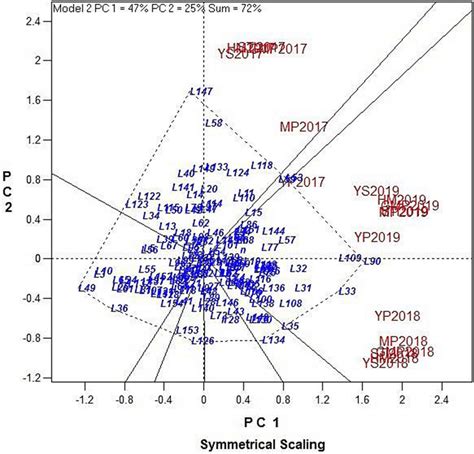 Polygon View Of The Rice Rils Gt Biplot Showing Which Line Had The Download Scientific Diagram